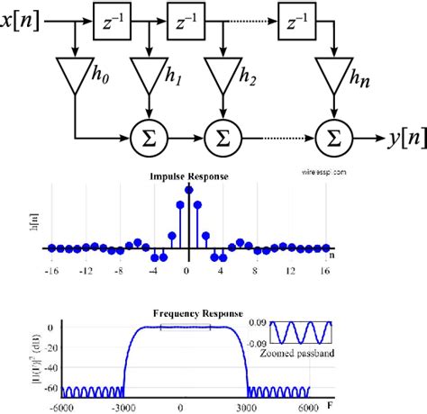 Figure 2 From A Self Contained Stft Cnn For Ecg Classification And