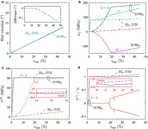 Variations Of A The Fibre Rotation B The Components Of Cauchy Stress Download Scientific