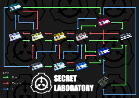914 Upgrade Paths Scp Secret Laboratory Official Wiki Fandom