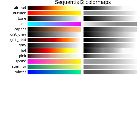 Choosing Colormaps — Matplotlib 141 Documentation