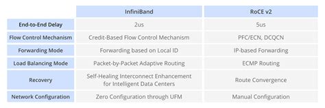 building effective hpc networks a detailed comparison of infiniband