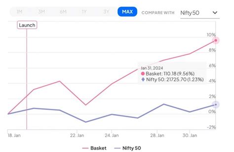 sumit bobade on linkedin mtd performance of jan 24