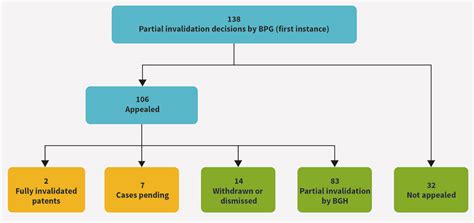The Value Of Partially Invalidated Patents Iam