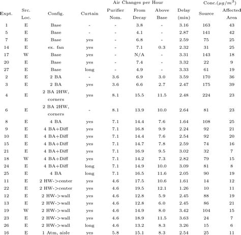 summary of experiments ordered by configuration rather than the