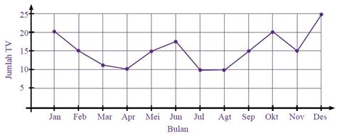 Pengertian Dan Macam Macam Jenis Diagram Beserta Cara Penyajian Data