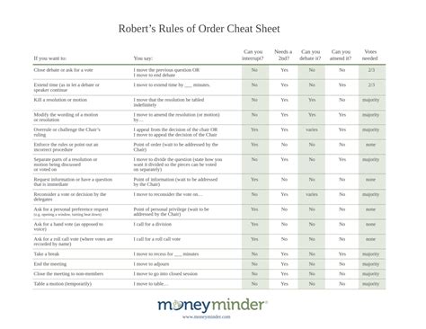 Roberts Rules Of Order Cheat Sheet For School Group Meetings Pto Pta Booster Clubs
