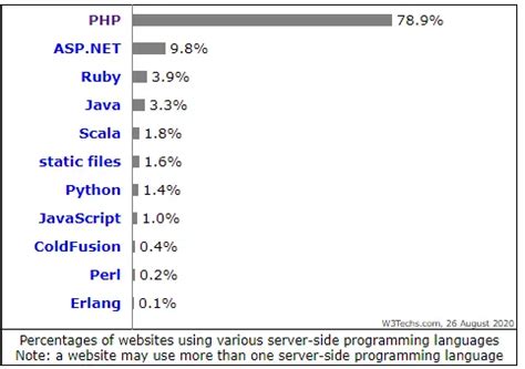 Codeigniter Vs Cakephp Vs Yii Vs Laravel Best PHP Frameworks