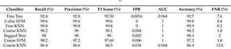 Table 4 From Hybrid Deep Learning Model For Endoscopic Lesion Detection And Classification Using