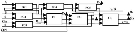 Reversible Full Adder Subtractor Design I Download Scientific Diagram