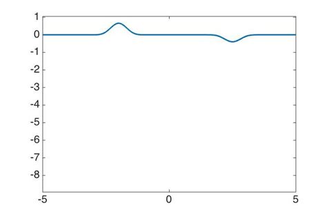 Reconstructions Of The Two Simple Cases In Example 1 From Data At
