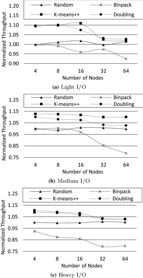 normalized throughput at different i o intensities download