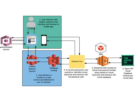 Generative Ai Chatbot Architecture Diagram