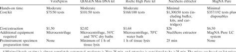 Comparison Of Dna Extraction Methods Characteristic A Extraction Method