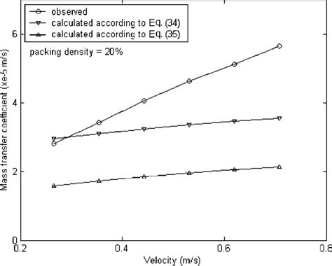 Comparison Between The Observed And Predicted Mass Transfer Coefficient Download Scientific