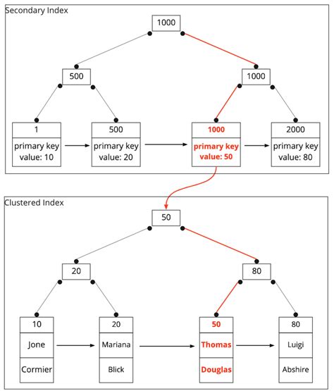 MySQL もう一度学ぶインデックスとカーディナリティ MySQL もう一度学ぶインデックスとカーディナリティ