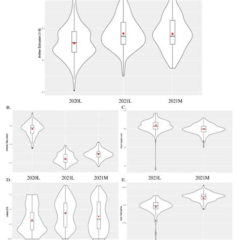 Violin Plots Showing The Best Linear Unbiased Estimators Found