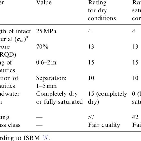 Rock Mass Rating Rmr Classification Parameters Values And Ratings Download Table