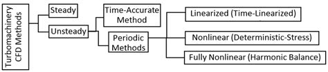 Turbomachinery Cfd Methods Download Scientific Diagram