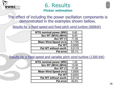 Ppt Pscad Emtdc Based Modeling And Flicker Estimation For Wind Turbines Powerpoint