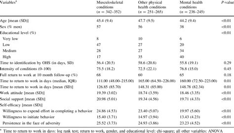 Characteristics Of The Subgroup Samples Download Table