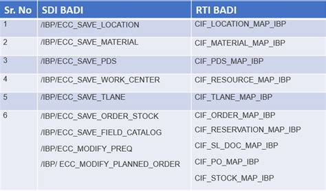 SAP IBP Transitioning To Real Time Integration RTI From SDI Smart Data Integration SmartCons