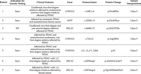 Pathogenic Variants Identified In Our Study Download Scientific Diagram