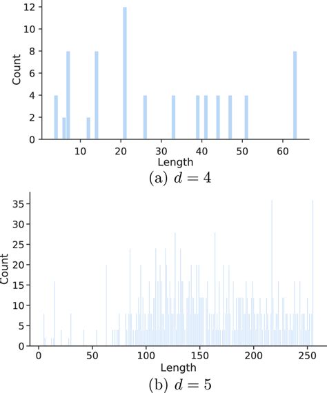 distribution of maximum cycle lengths for oca of diameter download