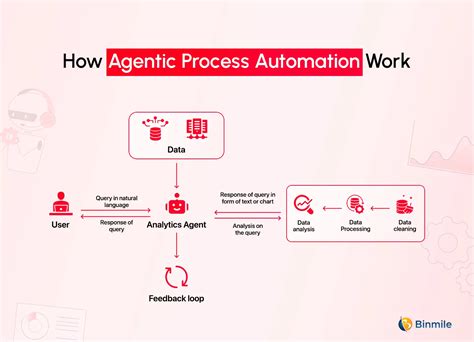 What Is Agentic Process Automation Introduction And How It Enhances Rpa
