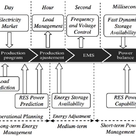 Timing Classification Of Control Functions In The Microgrid 49 Download Scientific Diagram