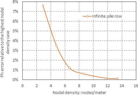 convergence analysis relative to the nodal density in the model