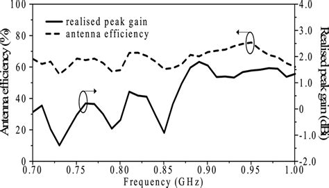 Design Of A Four‐element Multiple‐inputmultiple‐output Antenna For