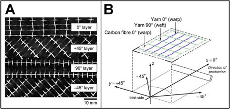 A Photograph Of Fabric Layers With Different Fibre Orientations