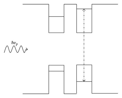 Schematic Band Structure And Level Configuration Of A Double Qd System