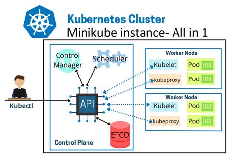 aman kumar on linkedin minikube kubernetes cloudcomputing devops