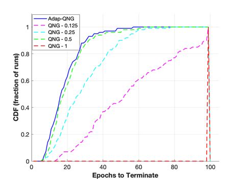 Comparison Of Cdfs Of The Number Of Epochs Needed For The Adaptqngd And