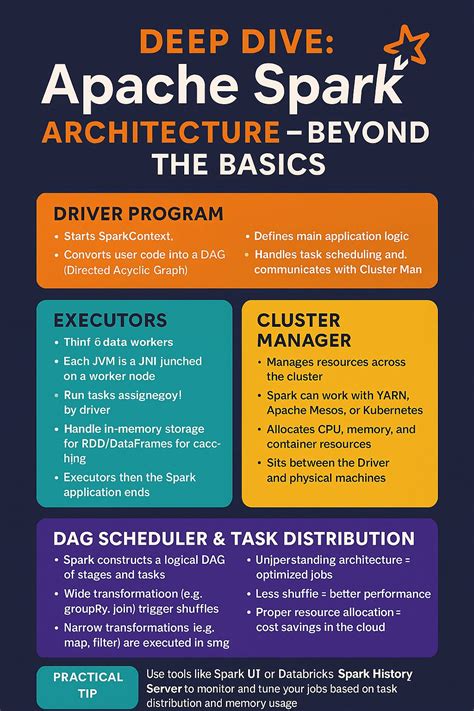 🔥 𝐃𝐞𝐞𝐩 𝐃𝐢𝐯𝐞 𝐀𝐩𝐚𝐜𝐡𝐞 𝐒𝐩𝐚𝐫𝐤 𝐀𝐫𝐜𝐡𝐢𝐭𝐞𝐜𝐭𝐮𝐫𝐞 𝐁𝐞𝐲𝐨𝐧𝐝 𝐭𝐡𝐞 𝐁𝐚𝐬𝐢𝐜𝐬 🔥 Jyoti Jadhav