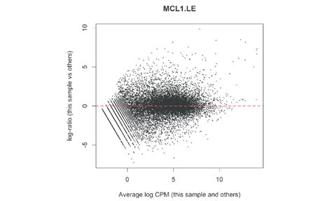 md plot of log2 expression in sample 11 versus the average