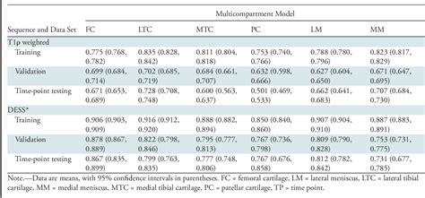 Table 1 From Use Of 2d U Net Convolutional Neural Networks For Automated Cartilage And Meniscus