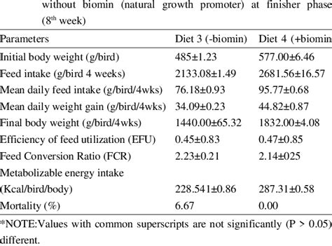 Performance Characteristics Of Broilers Chicken Fed Diets With Or Download Scientific Diagram