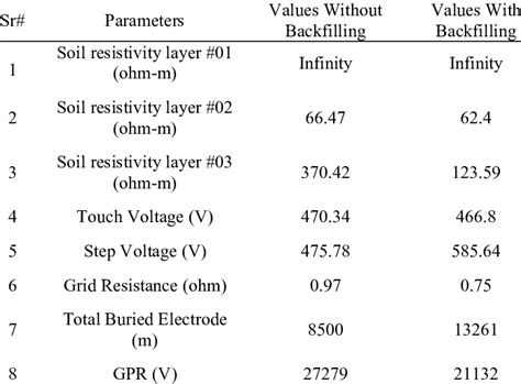 Comparison Of Grounding Grid Design Final Parameters Download Scientific Diagram