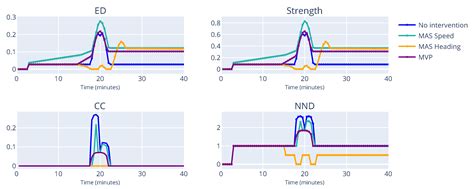 Spatiotemporal Graph Indicators For Air Traffic Complexity Analysis