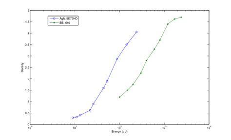 D Log E Curves Of Bb640 And Agfa 8e75hd Plates Processed With Aac In Download Scientific