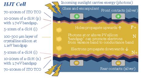 Indium In Hjt Solar Thunder Said Energy