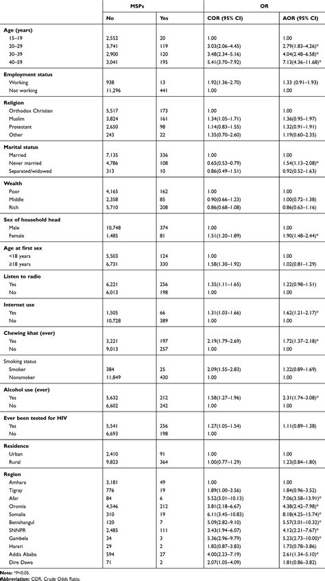 Spatial Distribution And Factors Associated With Multiple Sexual Partn HIV