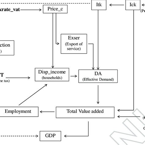 Principal Causal Interactions In Nmods Consequent To The Variations Of
