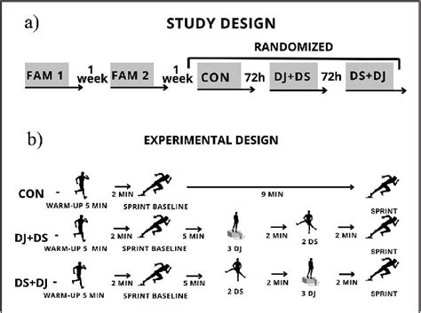 Figure From Does The Sequence Of Plyometric And Dynamic Stretching Exercises Influence