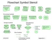 Flowchart Template Flowchart Symbol Stencil Input Output Symbols Document Symbol Input Output
