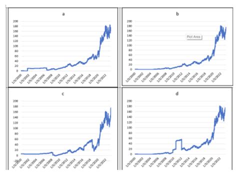 solved for datafile see question 2 the file stock price