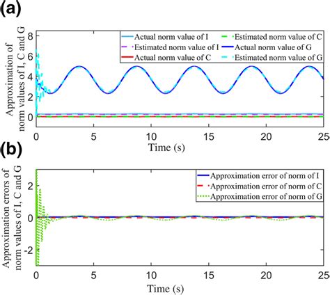 Approximation Curves Of Two‐norm Values Of Iθ Cθθ̇ Download
