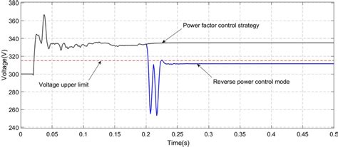 The Waveforms Of Pcc V Download Scientific Diagram